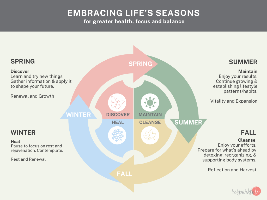 Embracing Life’s Seasons for Greater Health Focus and Balance – ResparkleU